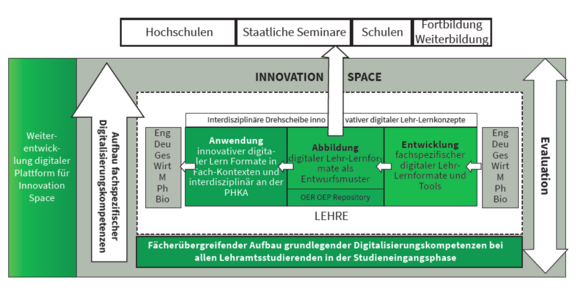 InDiKo: Pädagogische Hochschule Karlsruhe